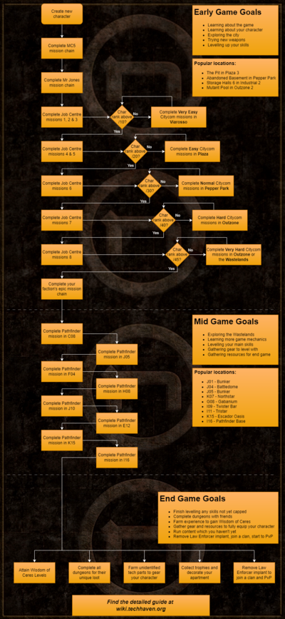 Tech Haven Network - Wiki - New Player Guide